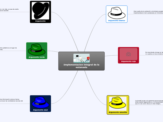 Implementacion integral de la eutanasia | Mapa mental Mindomo