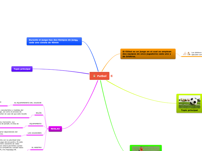 Futbol - Mind Map