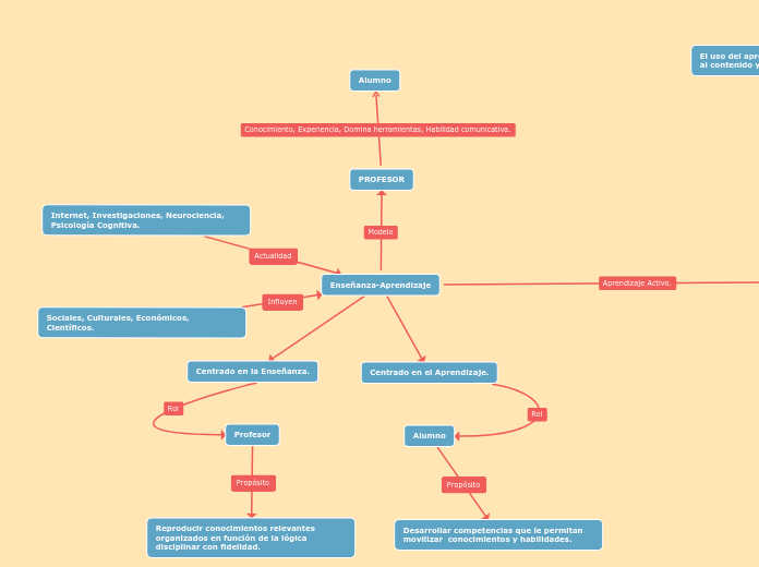 Aprendizaje Activo - Mind Map