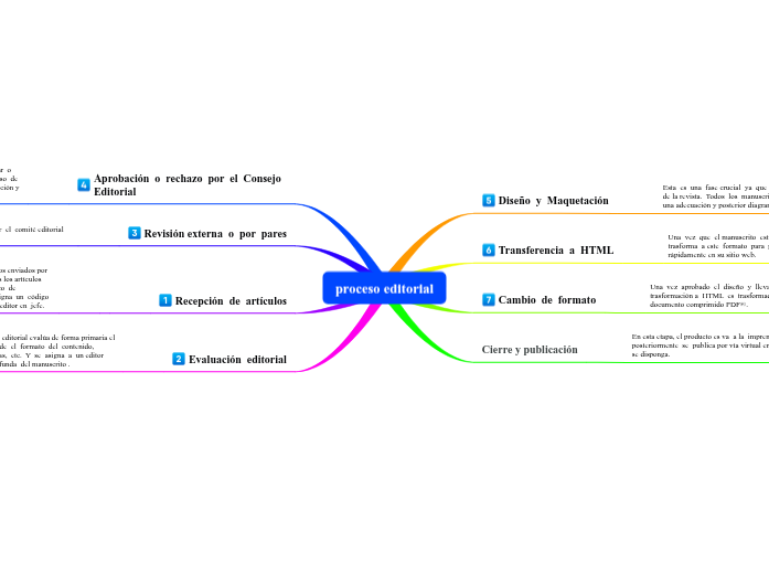 proceso editorial - Mind Map