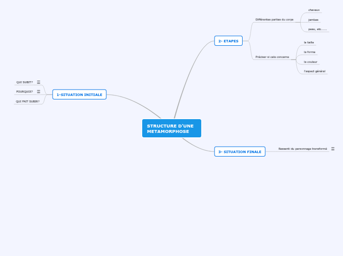 STRUCTURE D'UNE METAMORPHOSE - Mind Map