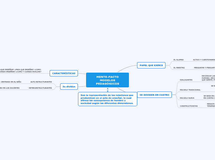 MENTEFACTO MODELOS PEDAGOGICOS - Mind Map