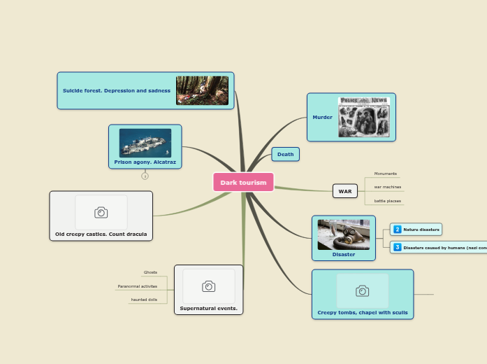 Dark tourism - Mind Map
