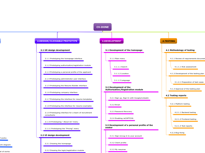 CV-DONE - Mind Map