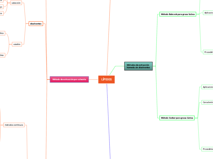 LÍPIDOS - Mind Map