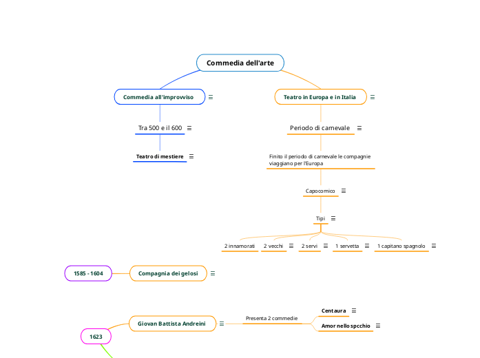 Commedia dell'arte - Mind Map
