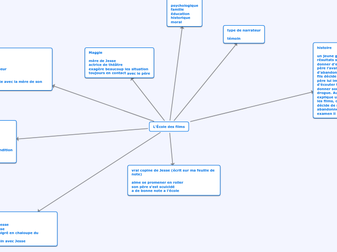 livre FR - Mind Map