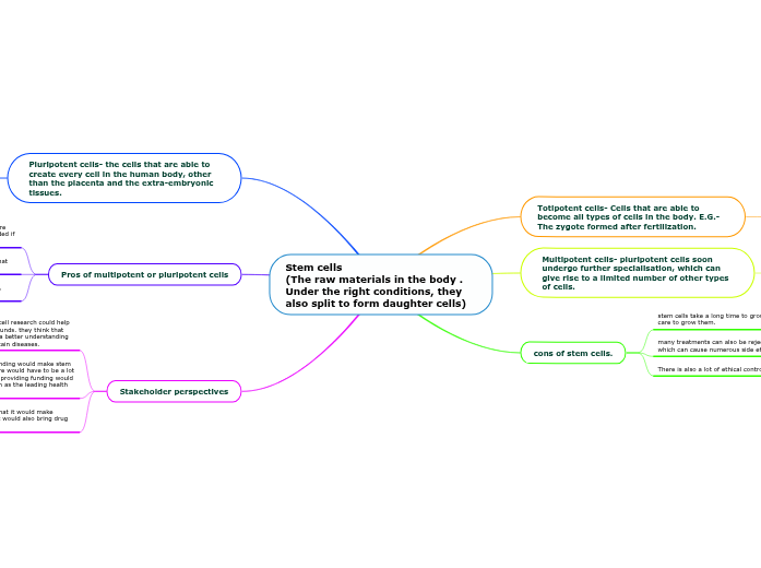 Stem cells (The raw materials in the body ...- Mind Map