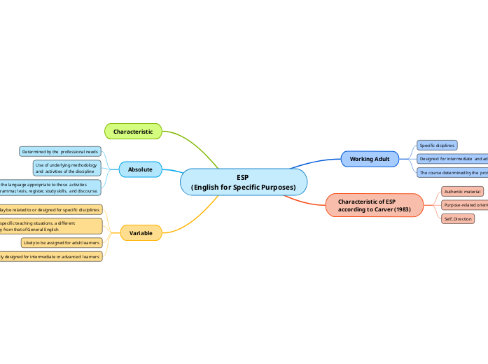 ESP (English for Specific Purposes) - Mind Map