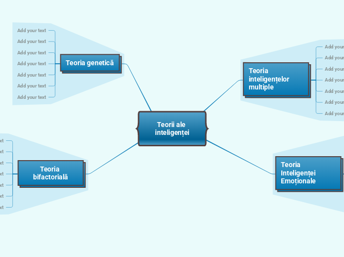 Teorii ale inteligenței - Mind Map