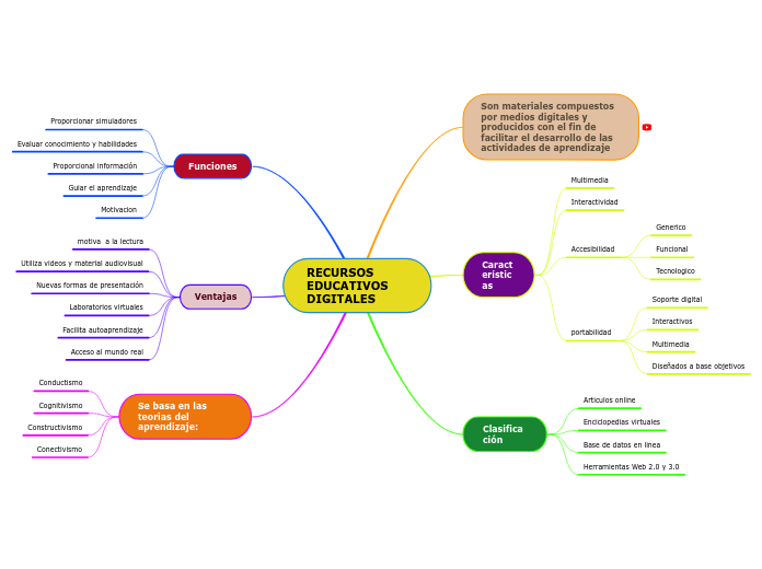 RECURSOS EDUCATIVOS DIGITALES - Mind Map