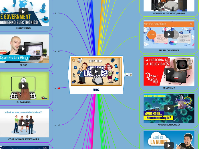 TIC - Mind Map