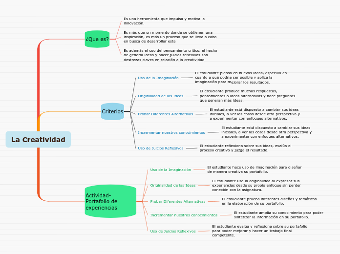 La Creatividad - Mind Map