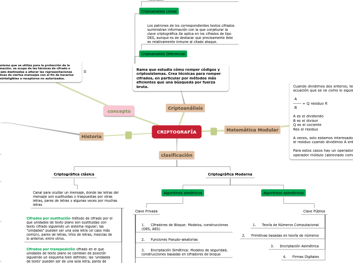 CRIPTOGRAFÍA - Mind Map