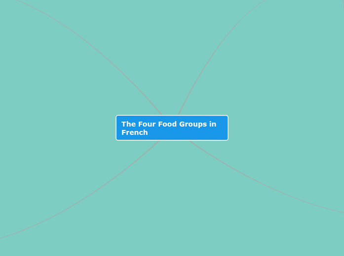 The four Food Groups in French - Mind Map