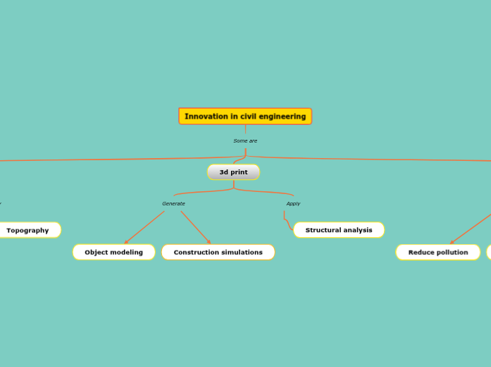 Innovation in civil engineering - Mind Map