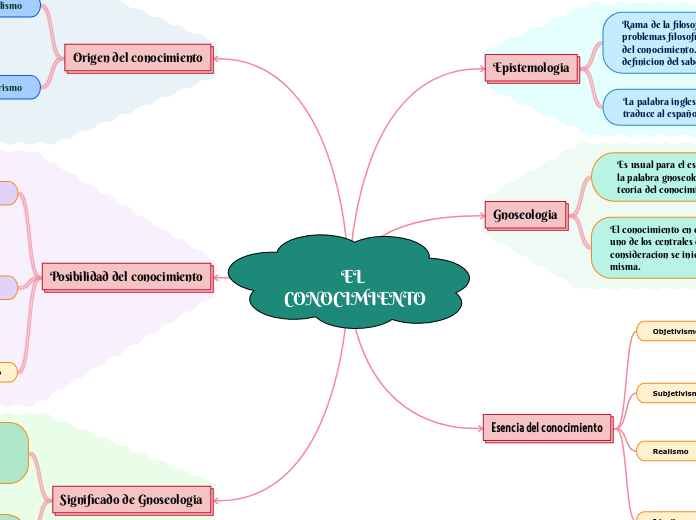 EL CONOCIMIENTO - Mind Map