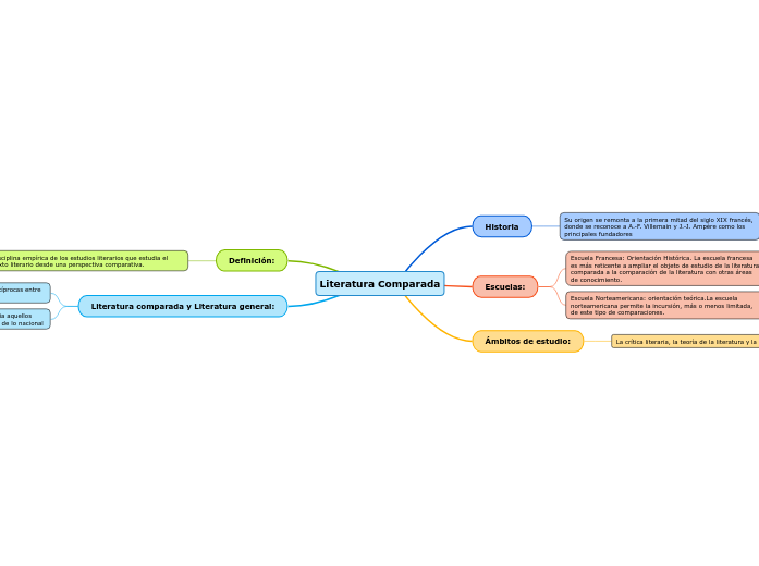 Literatura Comparada - Mind Map