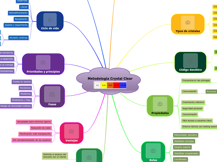 Metodología Crystal Clear - Mind Map