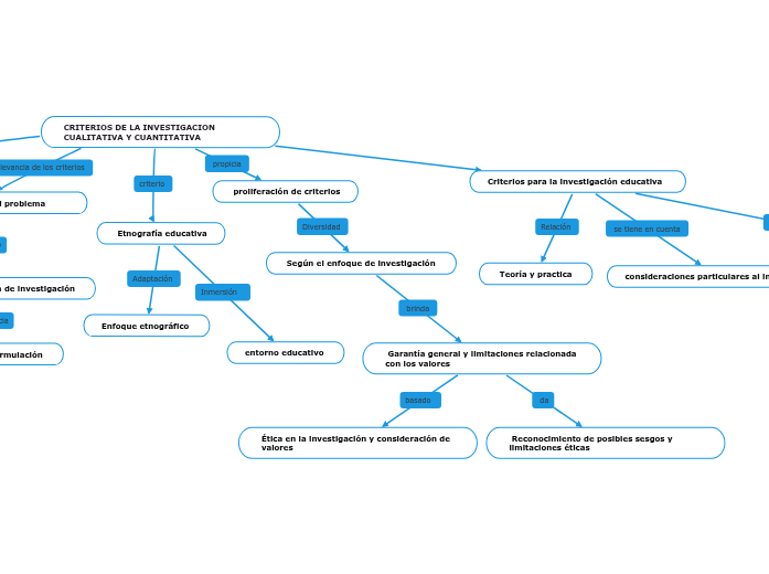 CRITERIOS DE LA INVESTIGACION CUALITATIVA Y CUANTITATIVA | Mapa mental Mindomo