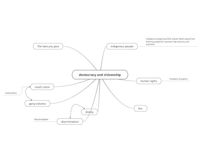 democracy and citizenship - Mind Map