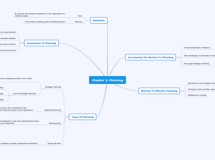 Chapter 2 Planning - Mind Map