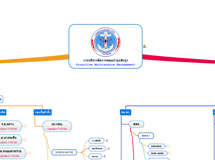 การบริหารจัดการซ่อมบำรุงเชิงรุก Proactive ...- Mind Map