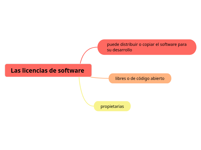 Las licencias de software - Mind Map