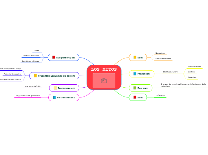 LOS MITOS - Mind Map