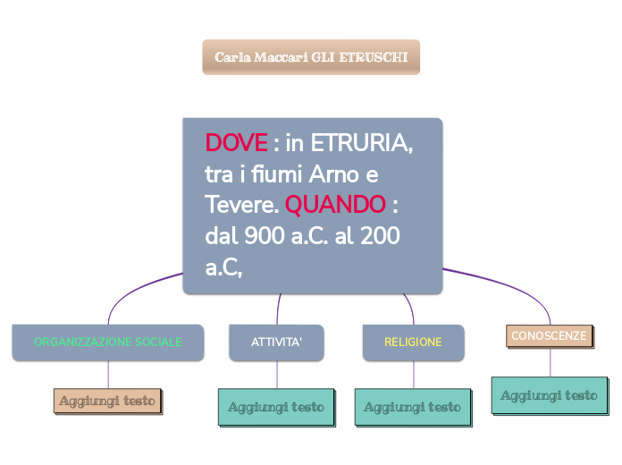 Carla Maccari GLI ETRUSCHI - Mind Map