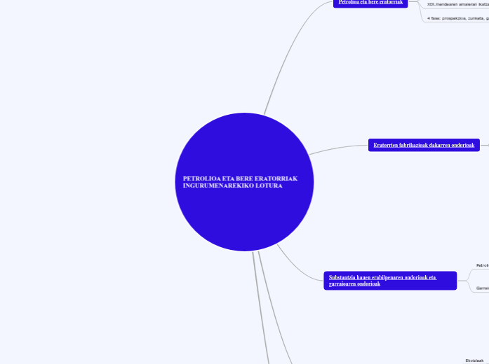 PETROLIOA ETA BERE ERATORRIAK - Mind Map
