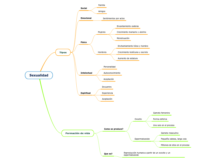 Sexualidad - Mind Map
