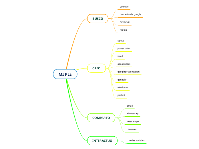 MI PLE - Mind Map