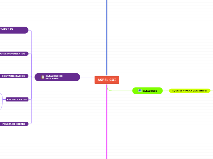 ASPEL COI - Mind Map