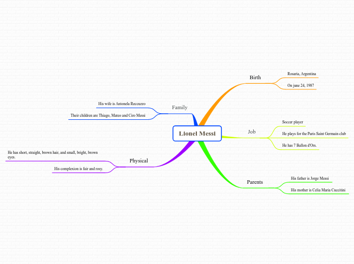 Lionel Messi - Mind Map