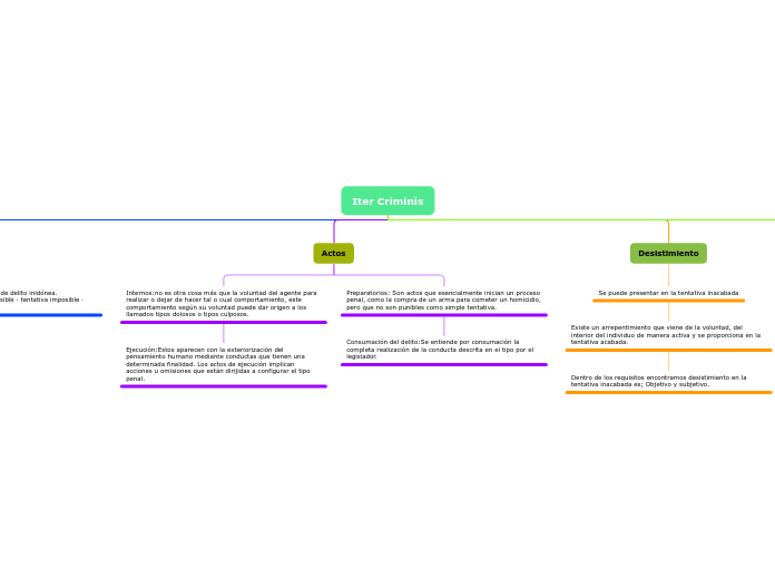 Iter Criminis - Mind Map