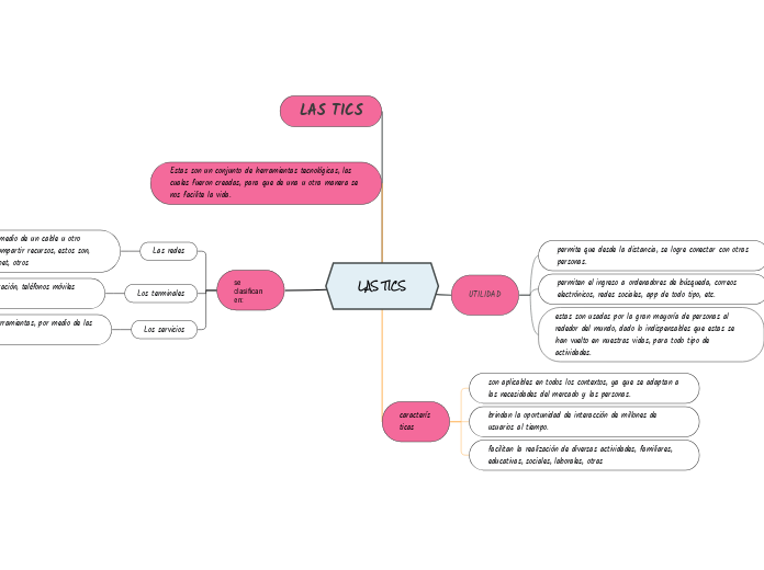 LAS TICS - Mind Map