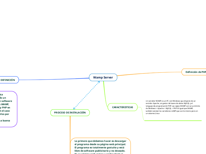 Wamp Server - Mind Map
