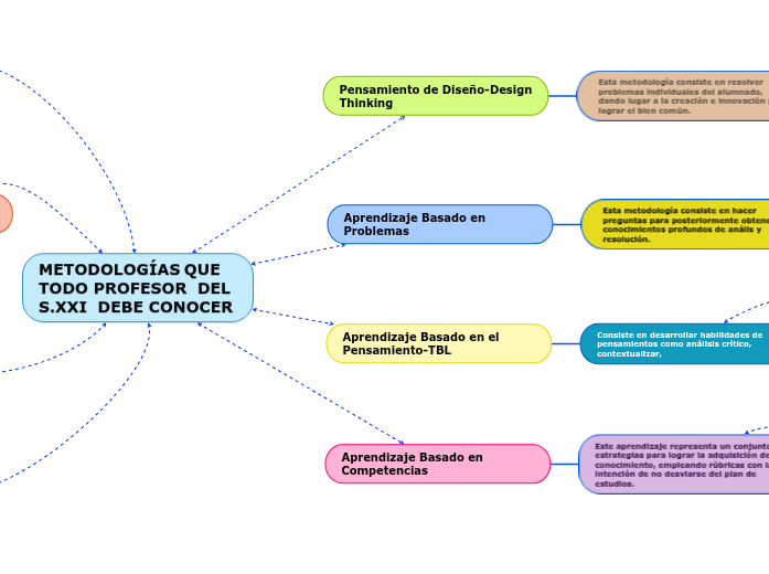 METODOLOGÍAS QUE TODO PROFESOR DEL S.XXI ...- Mind Map