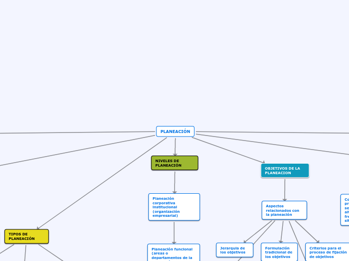 PLANEACIÓN - Mind Map