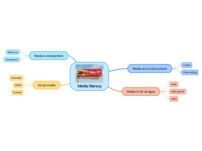 Media literacy - Mind Map