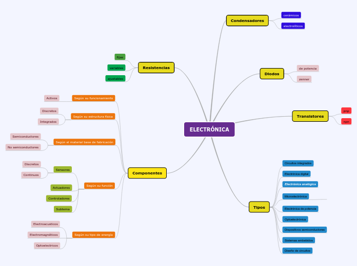 ELECTRÓNICA - Mind Map