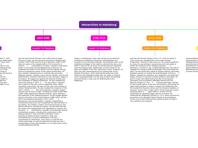 Monarchies in Habsburg - Mind Map