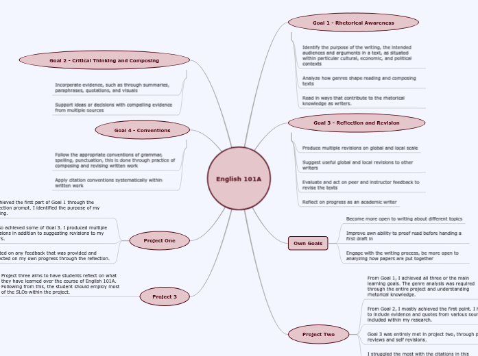 Learning Goals Mind Map - Mind Map