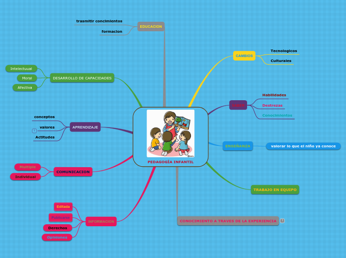 PEDAGOGÍA INFANTIL - Mind Map