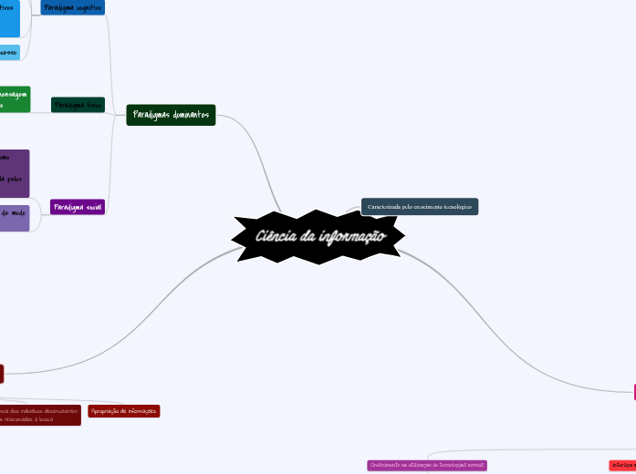 Aprendizagem móvel, Competência em Informa...- Mind Map