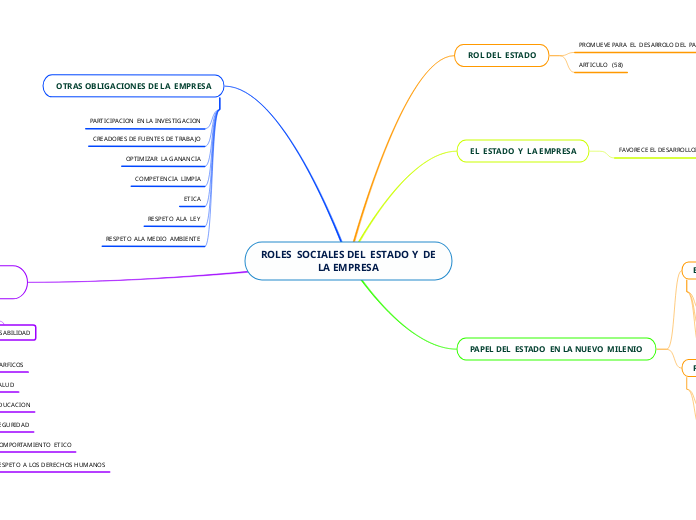 ROLES SOCIALES DEL ESTADO Y DE LA EMPRE...- Mind Map