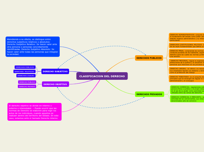 CLASIFICACION DEL DERECHO - Mind Map