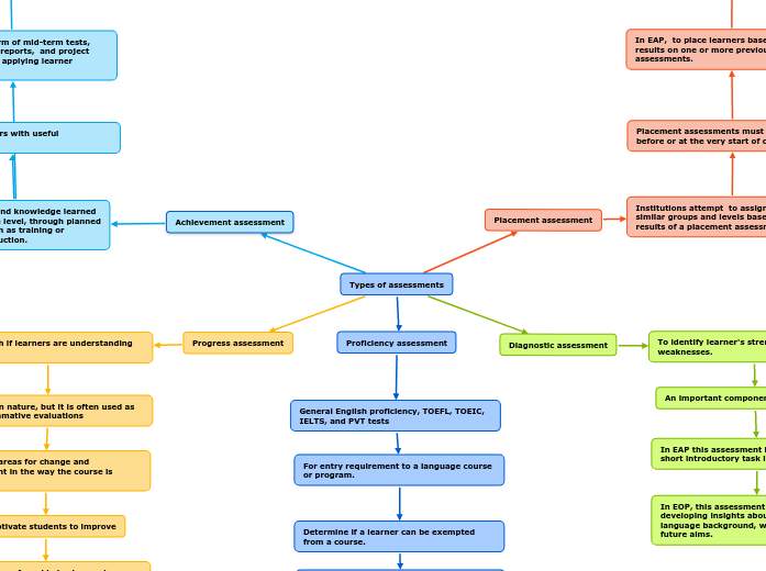Types of assessments - Mind Map