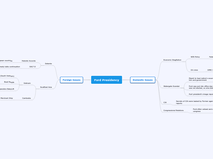 Ford Presidency - Mind Map